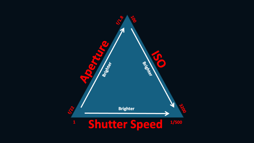 Understanding the Exposure Triangle – A guide for Beginner Film ...